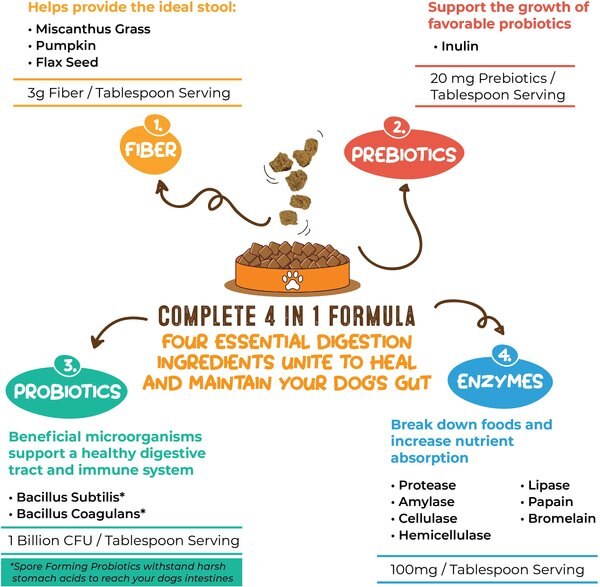 BERNIE'S Perfect Poop Chicken Flavor Digestion Support Dog Supplement ...