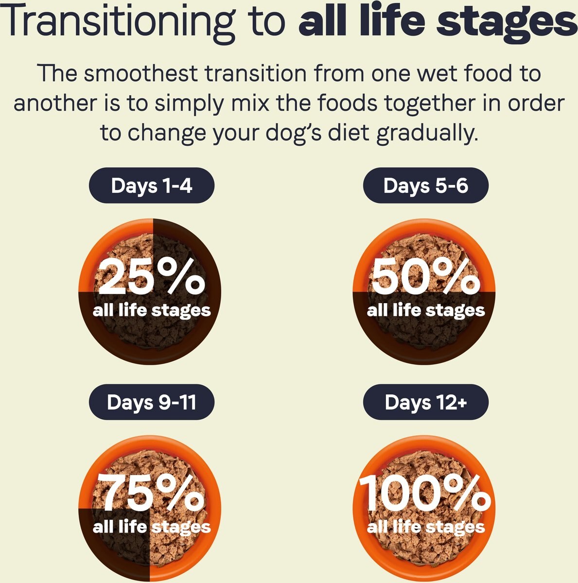 CANIDAE All Life Stages Chicken, Lamb & Fish Formula Canned Dog Food ...