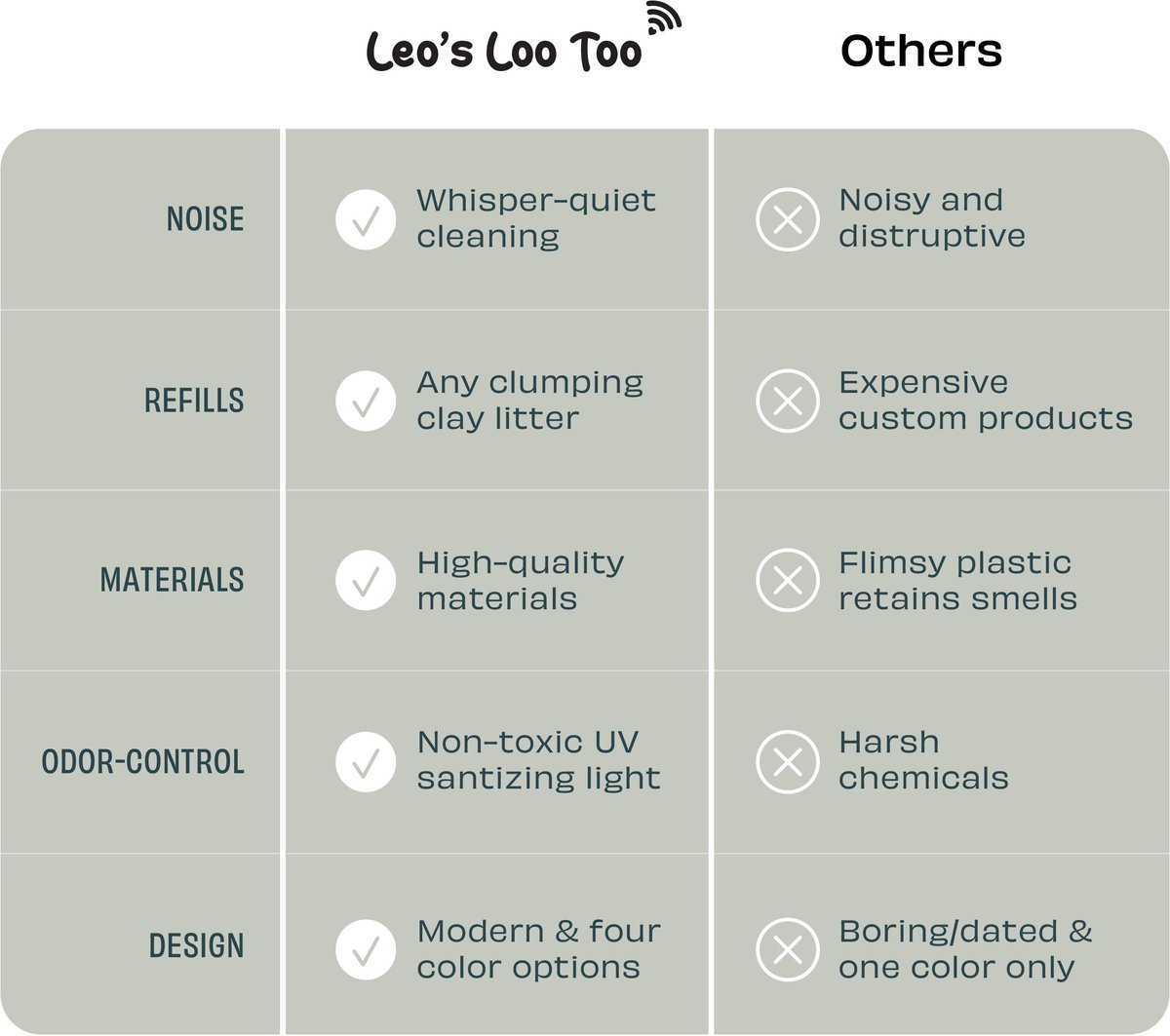 CASA LEO Leo's Loo Too WiFi Enabled Automatic Self-Cleaning Cat Litter ...