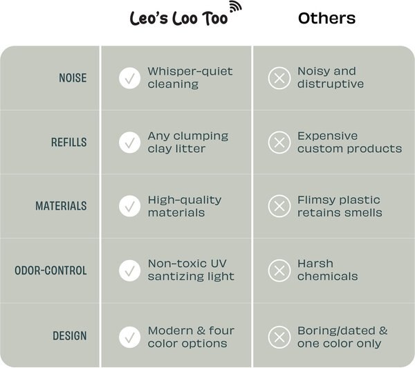 CASA LEO Leo's Loo Too WiFi Enabled Automatic Self-Cleaning Cat Litter ...