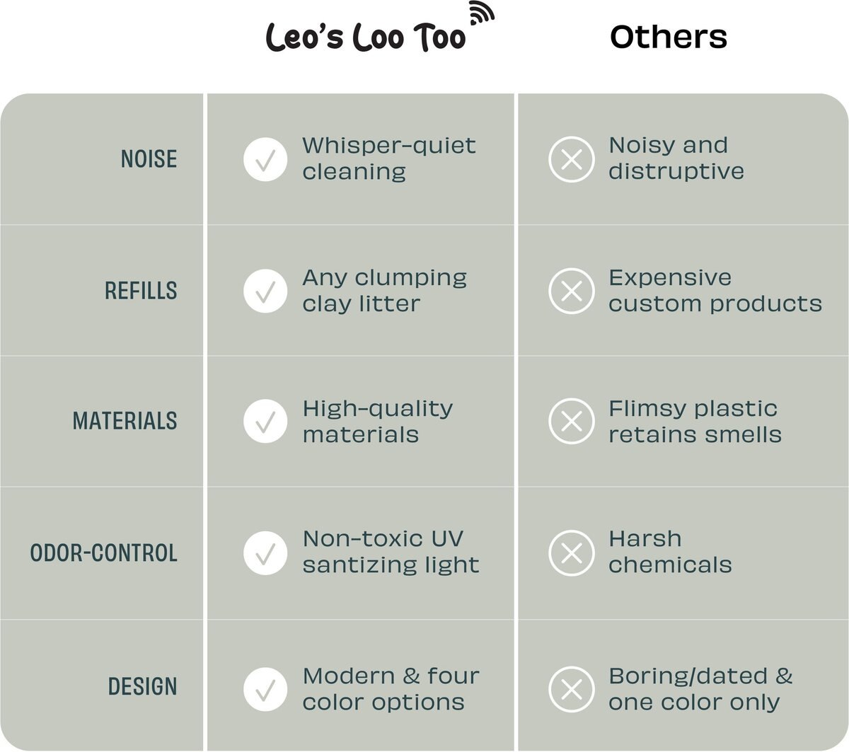 CASA LEO Leo's Loo Too WiFi Enabled Automatic Self-Cleaning Cat Litter ...