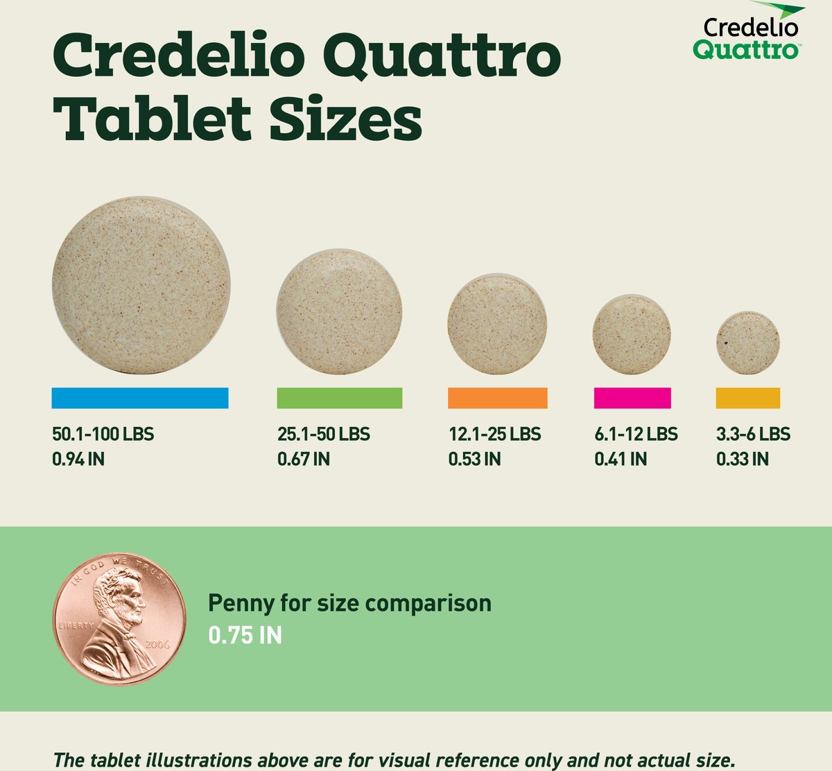 CREDELIO QUATTRO Chewable Tablets for Dogs, 6.1-12 lbs, 6 Chewables (6 ...