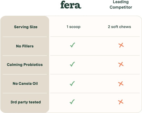 FERA PETS Calming Support for Dogs & Cats, 60 servings - Chewy.com