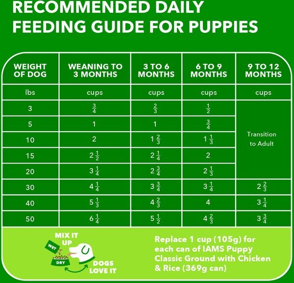 IAMS Proactive Health Smart Puppy with Real Chicken Dry Dog Food, 7-lb ...
