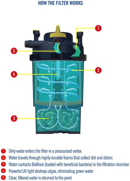 LAGUNA Pressure-Flo PF2000 UVC Filter - Chewy.com
