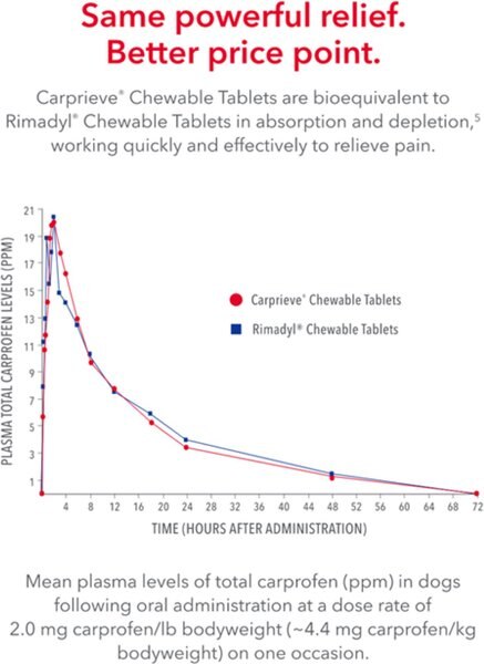 CARPRIEVE (Carprofen) Chewable Tablets, 75mg - Easy Refills | Chewy Rx