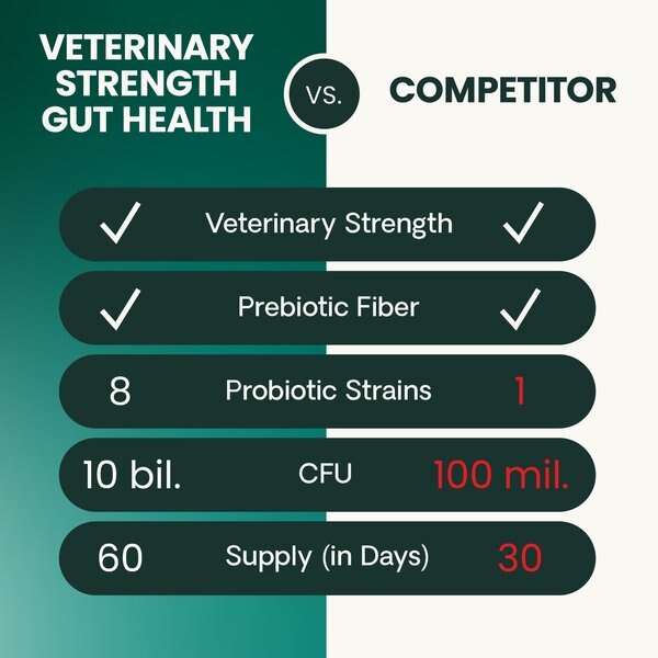 VETRISCIENCE Veterinary Strength Gut Health Entero Flora Pro Powder ...