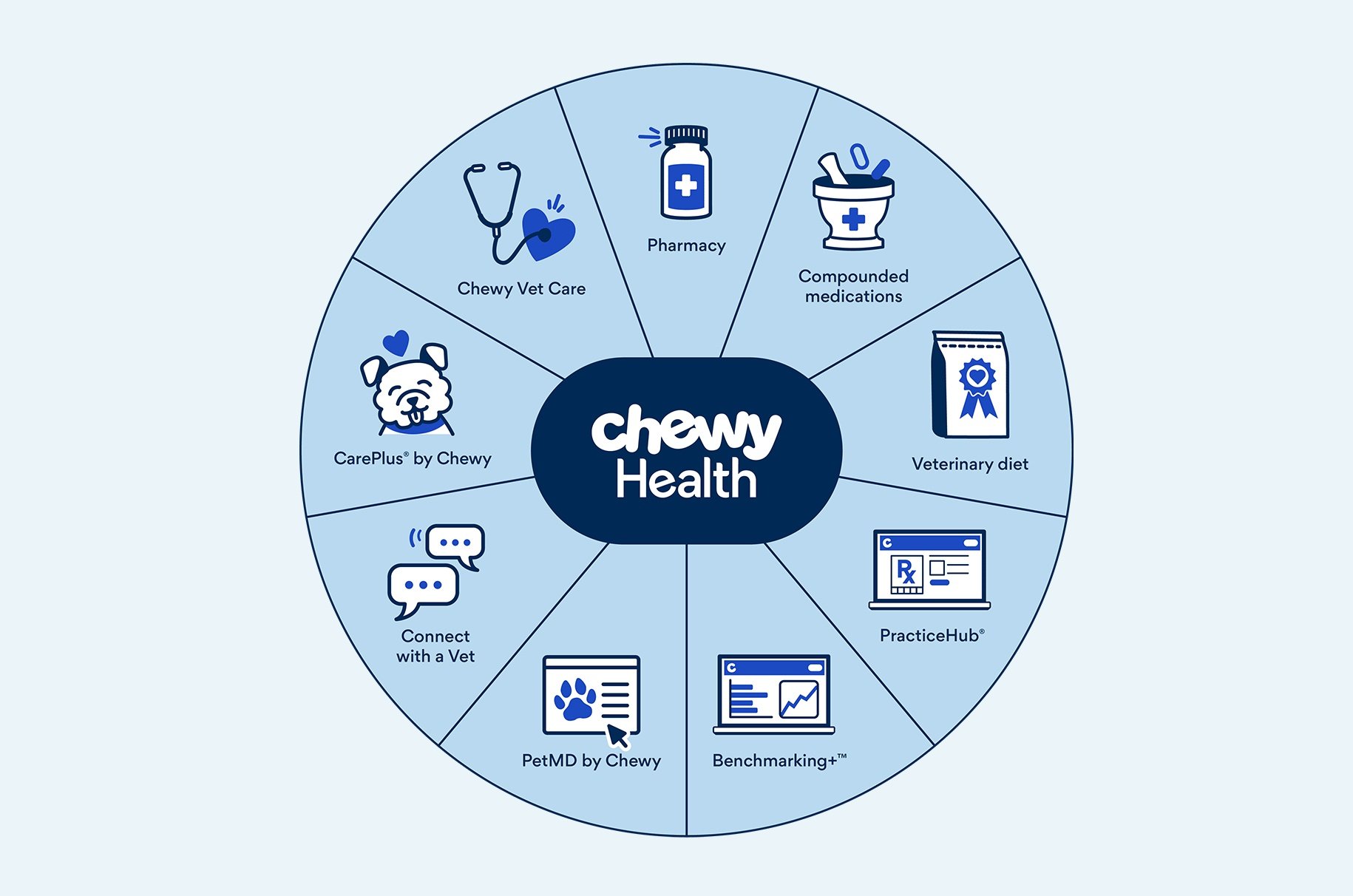 Chewy Health