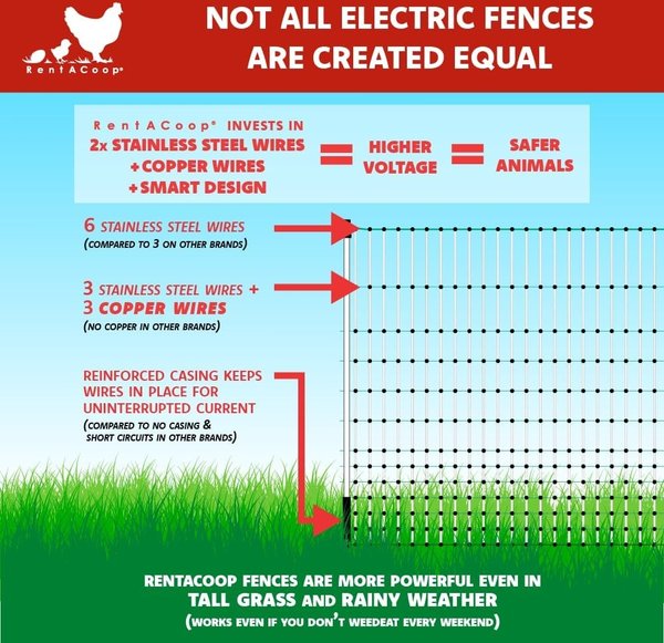 RENTACOOP Electric Anti-Predator Goat Fence, 42-in x 169-ft roll ...