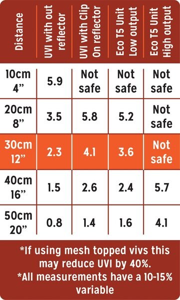 Discontinued - REPTILE SYSTEMS 54 Watt T5 Ferguson Zone 3 Lamp, 125 ...