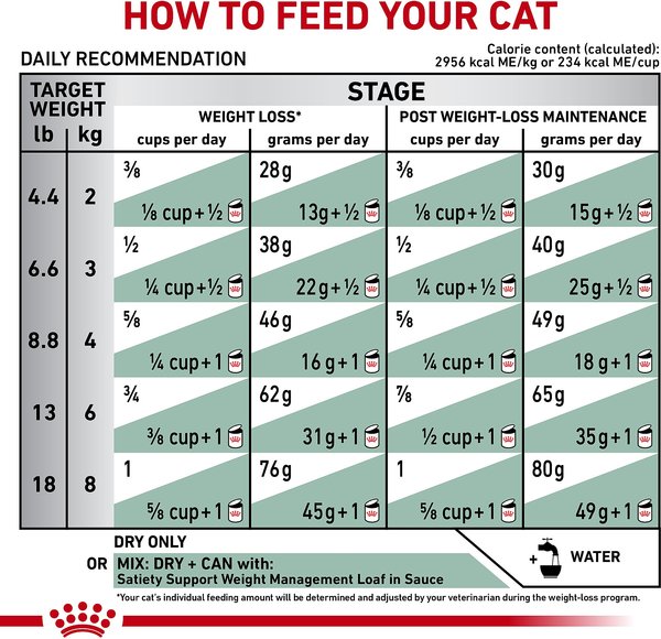 ROYAL CANIN VETERINARY DIET Adult Satiety Support Weight Management Dry ...