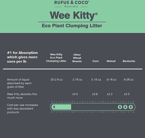 Out of Stock - RUFUS & COCO Wee Kitty Eco Plant Unscented Clumping Tofu ...