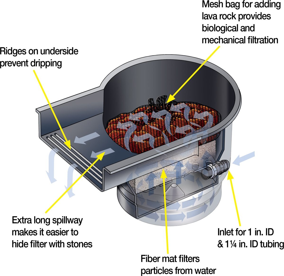 TETRA Pond Waterfall Filter - Chewy.com
