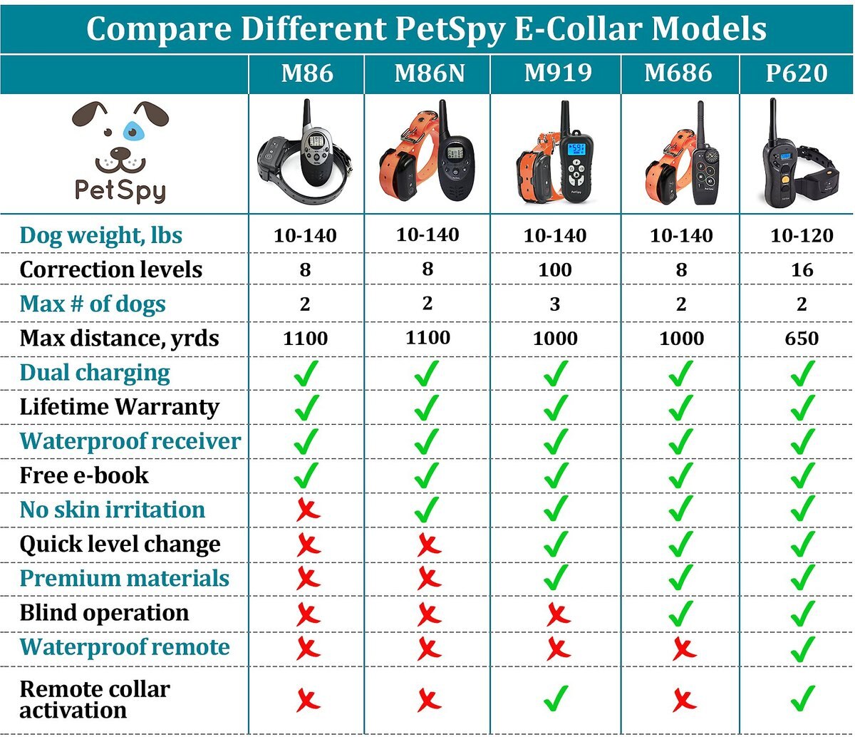 PETSPY P620 Waterproof Remote Dog Training Collar, 1 collar - Chewy.com