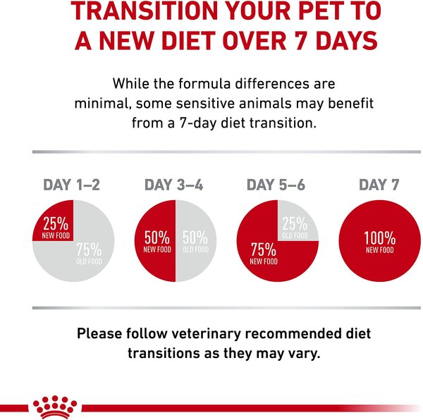 Out of Stock - ROYAL CANIN VETERINARY DIET Selected Protein Potato ...